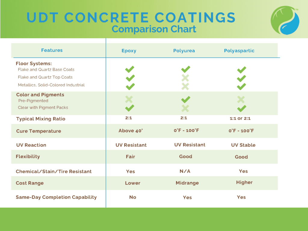 Epoxies, Polyureas, and Polyaspartics - Ultra Durable Technologies